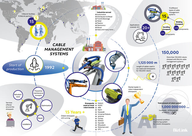 BizLink Factory Automation & Machinery | Cable Management Systems for ...
